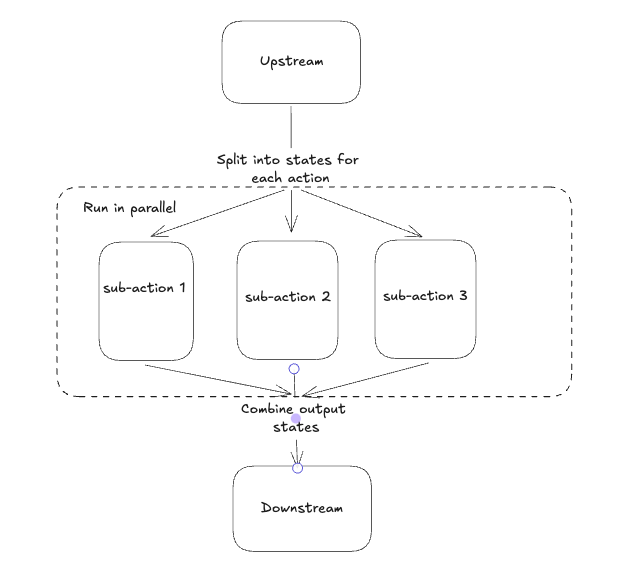 Parallel Multi Agent Workflows with Burr