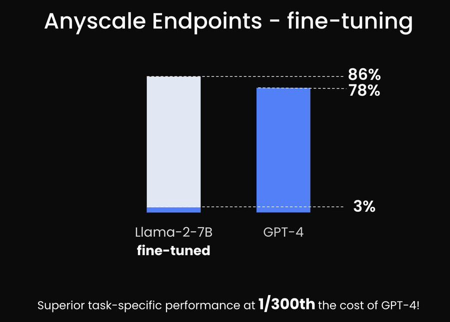 Anyscale Launches Endpoints Fine-Tuning