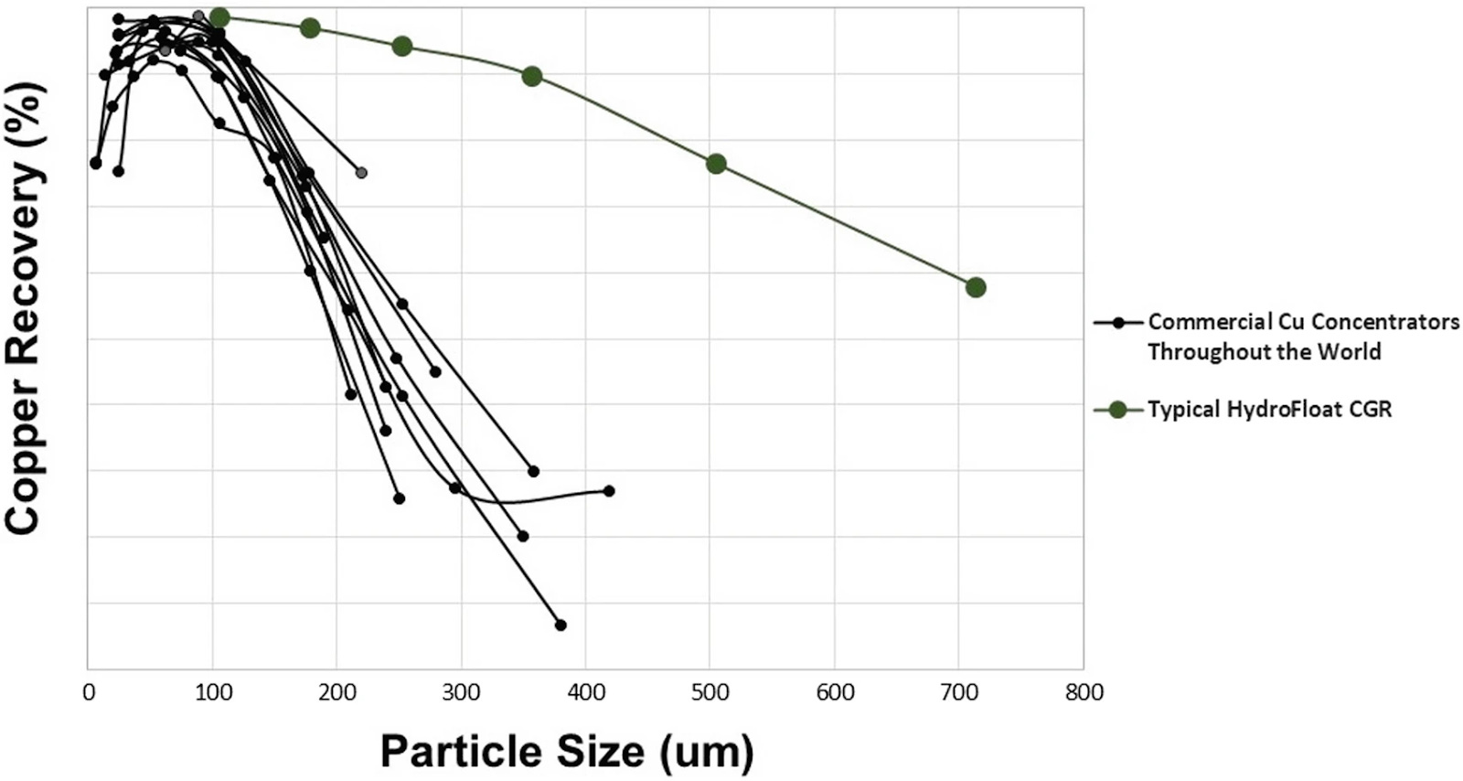 Tecnología de Flotación de partículas gruesas
