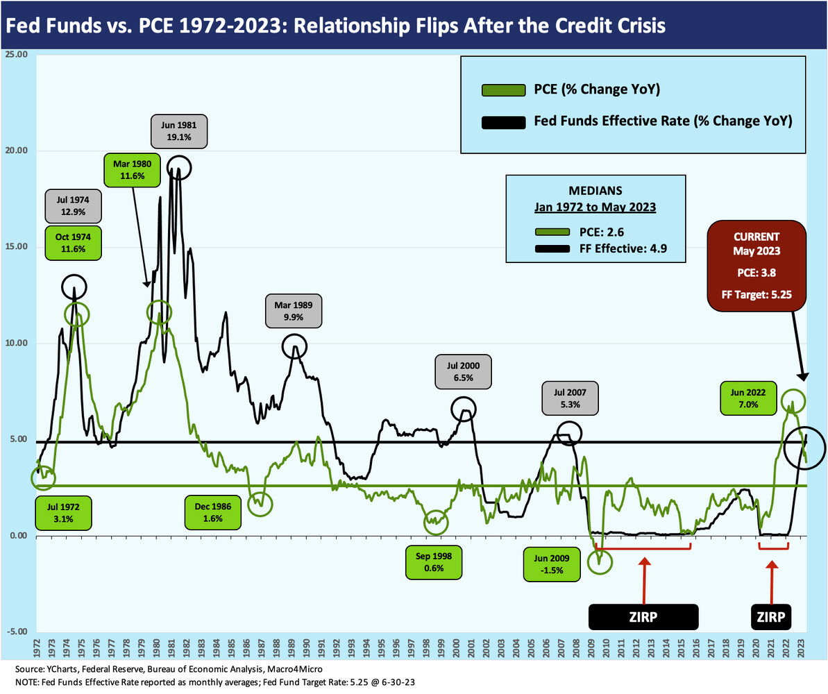 Fed Funds – Inflation Differentials: Strange History