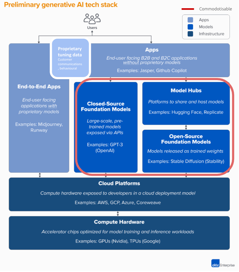 Ctos View On A Defensible Moat In The Age Of Generative Ai