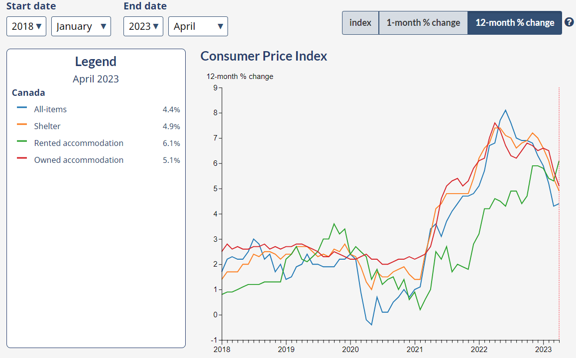 Daily Charts - Canadian Housing is BACK - by Andrew Sarna