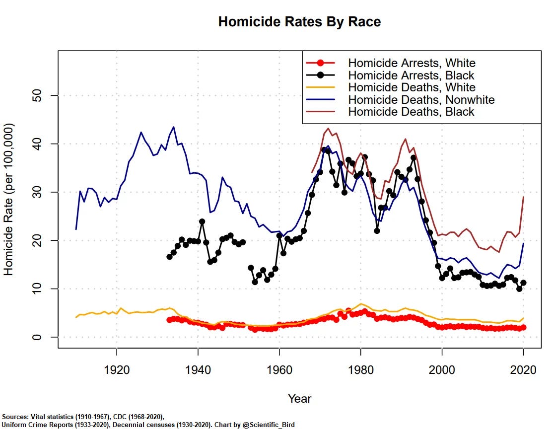 Racial Homicide Disparities Since 1910