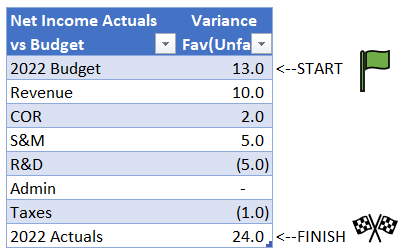 How to present variance analysis using waterfall charts | FP&HEY