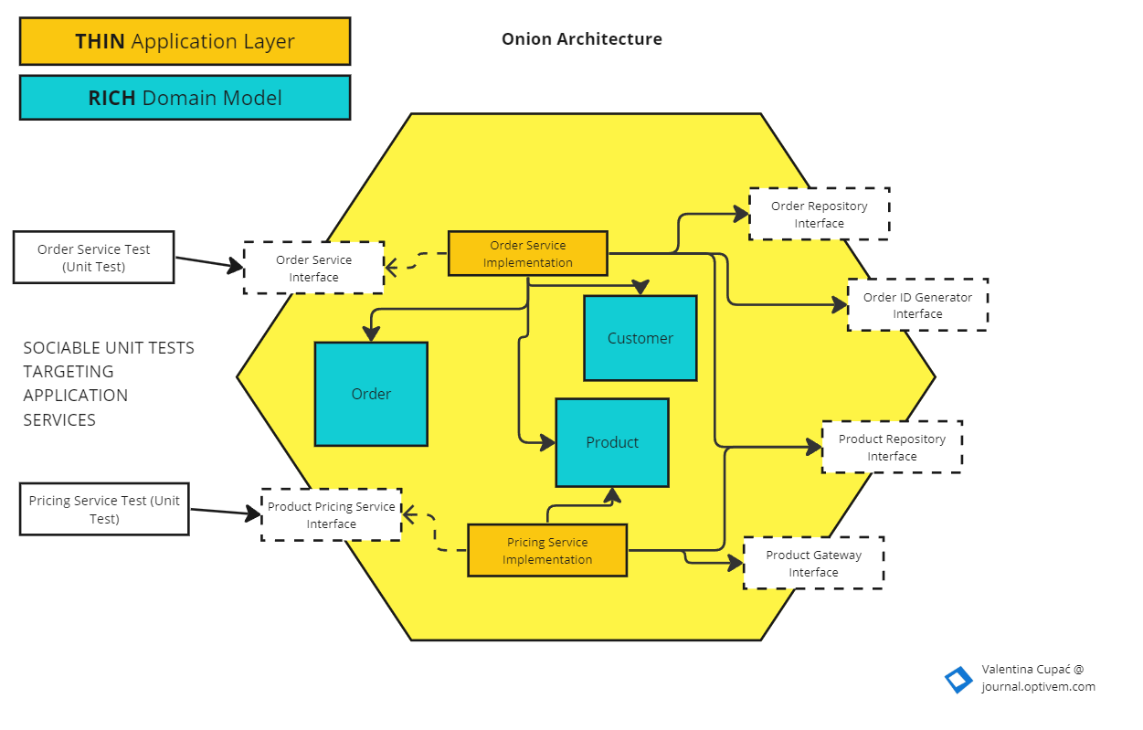 Horizontal Architecture vs Vertical Architecture