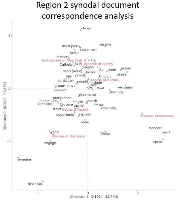 The 'synodal style' - A correspondence look at US synod reports