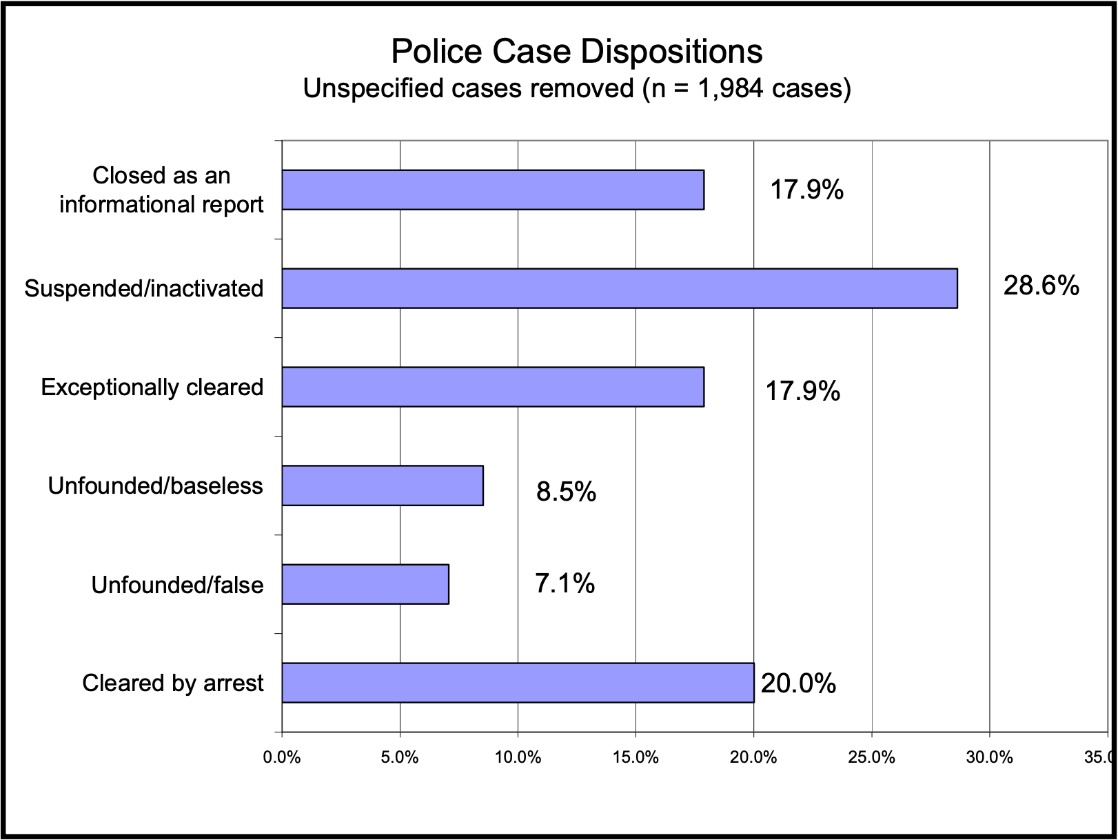 False Rape Accusation Research is Terrible