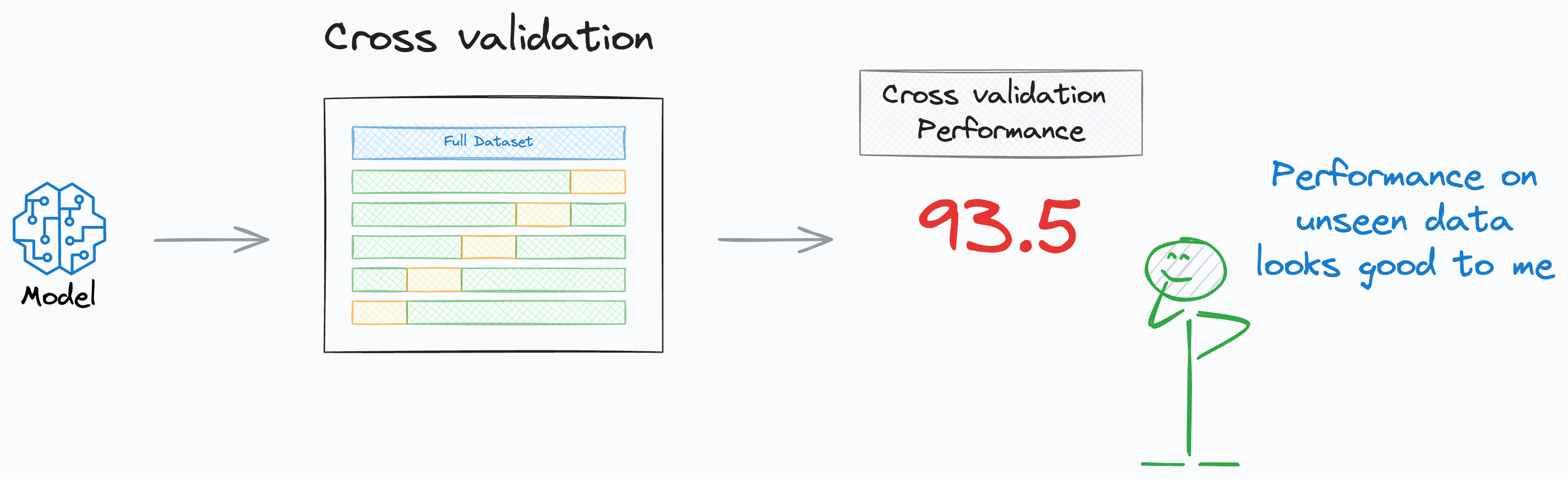 You Cross-validated The Model. What Next? - by Avi Chawla