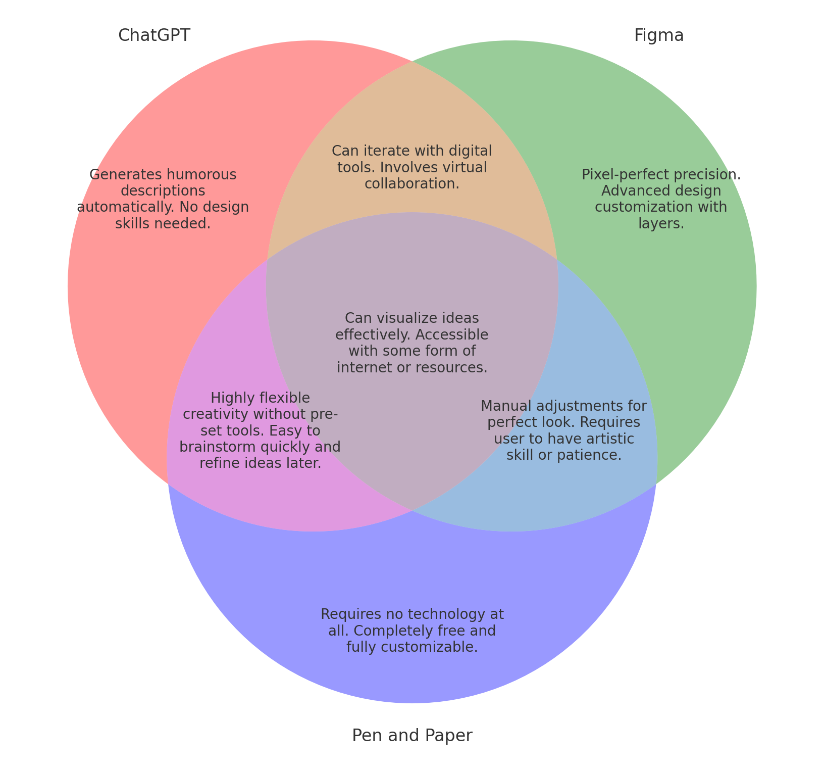 Building Venn Diagrams with ChatGPT - by Greg Meyer