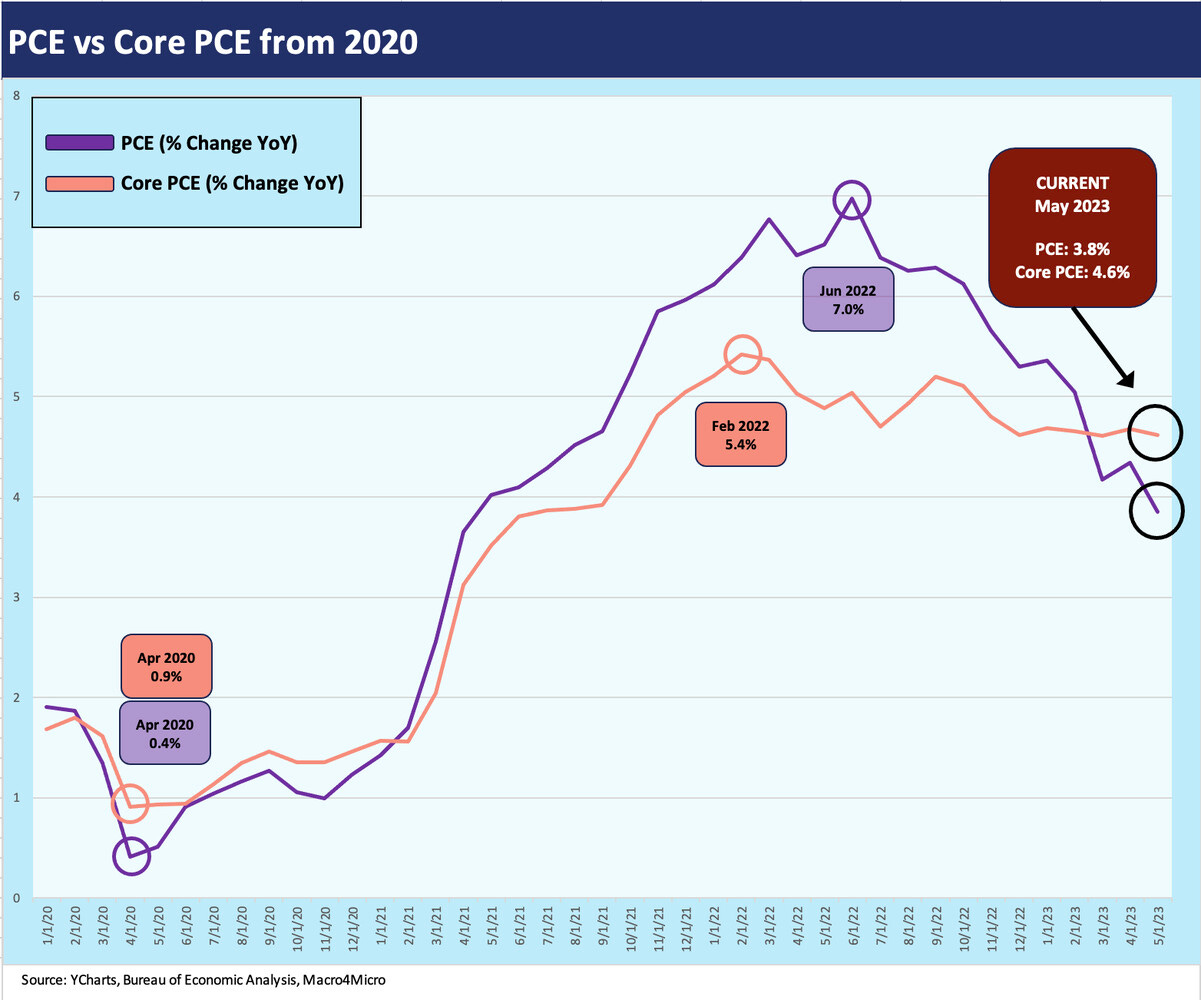 Good (Mixed) News: Sub-4% PCE Wins - by Glenn Reynolds, CFA