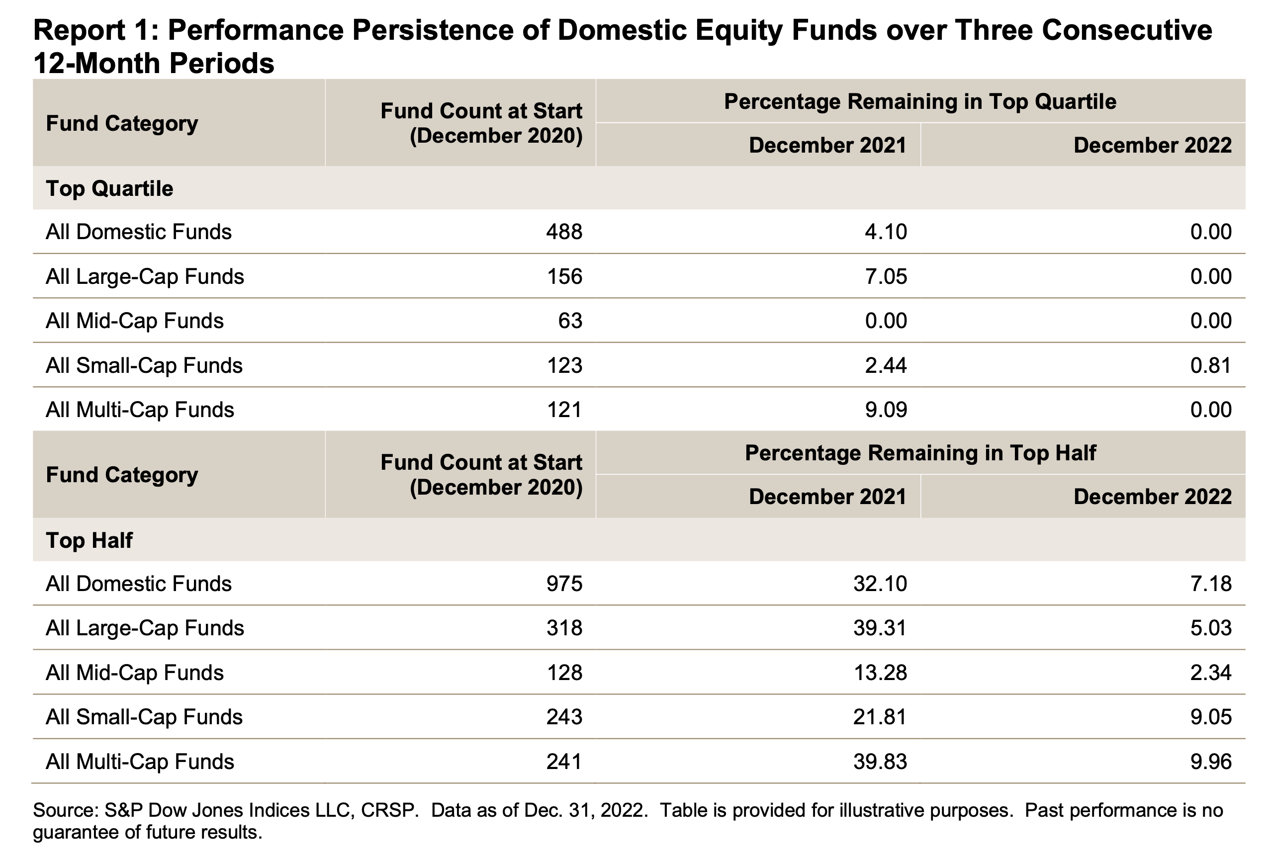 Most stock-picking pros underperformed in 2023's market recovery 🫤