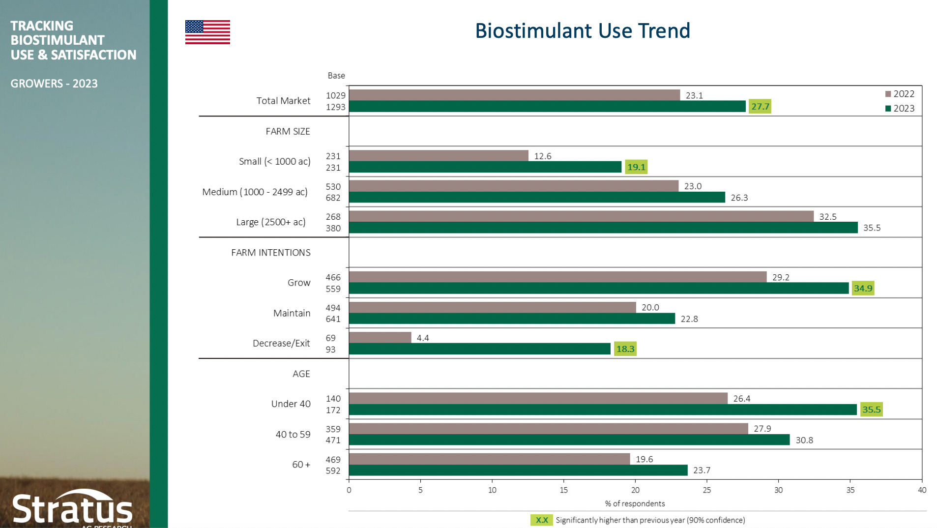 Stratus Ag Research Report: 2023 Tracking Biostimulant Use and ...