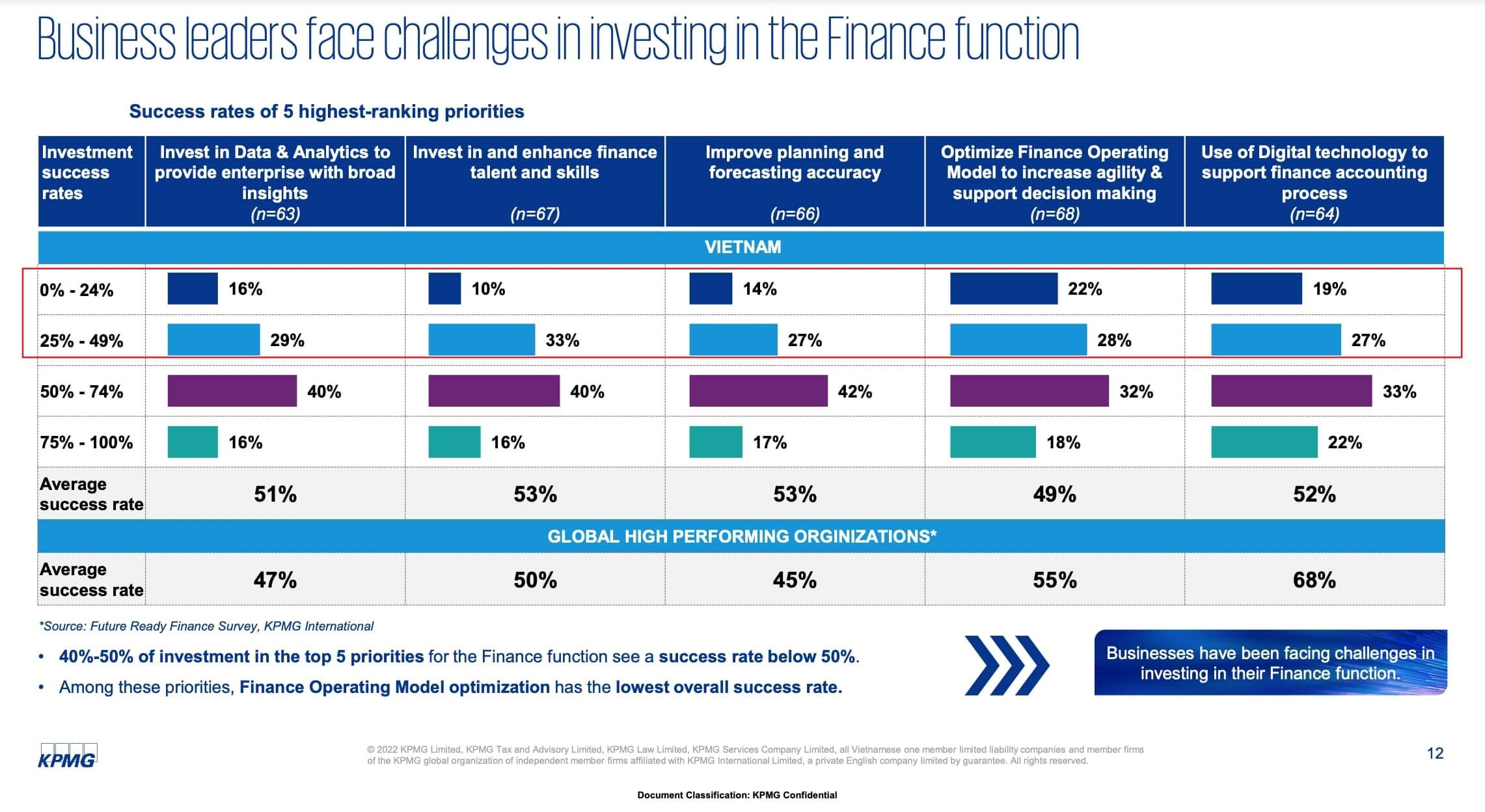 KPMG Vietnam CFO Survey: Vị thế bền vững của CFO trong bối cảnh còn ...
