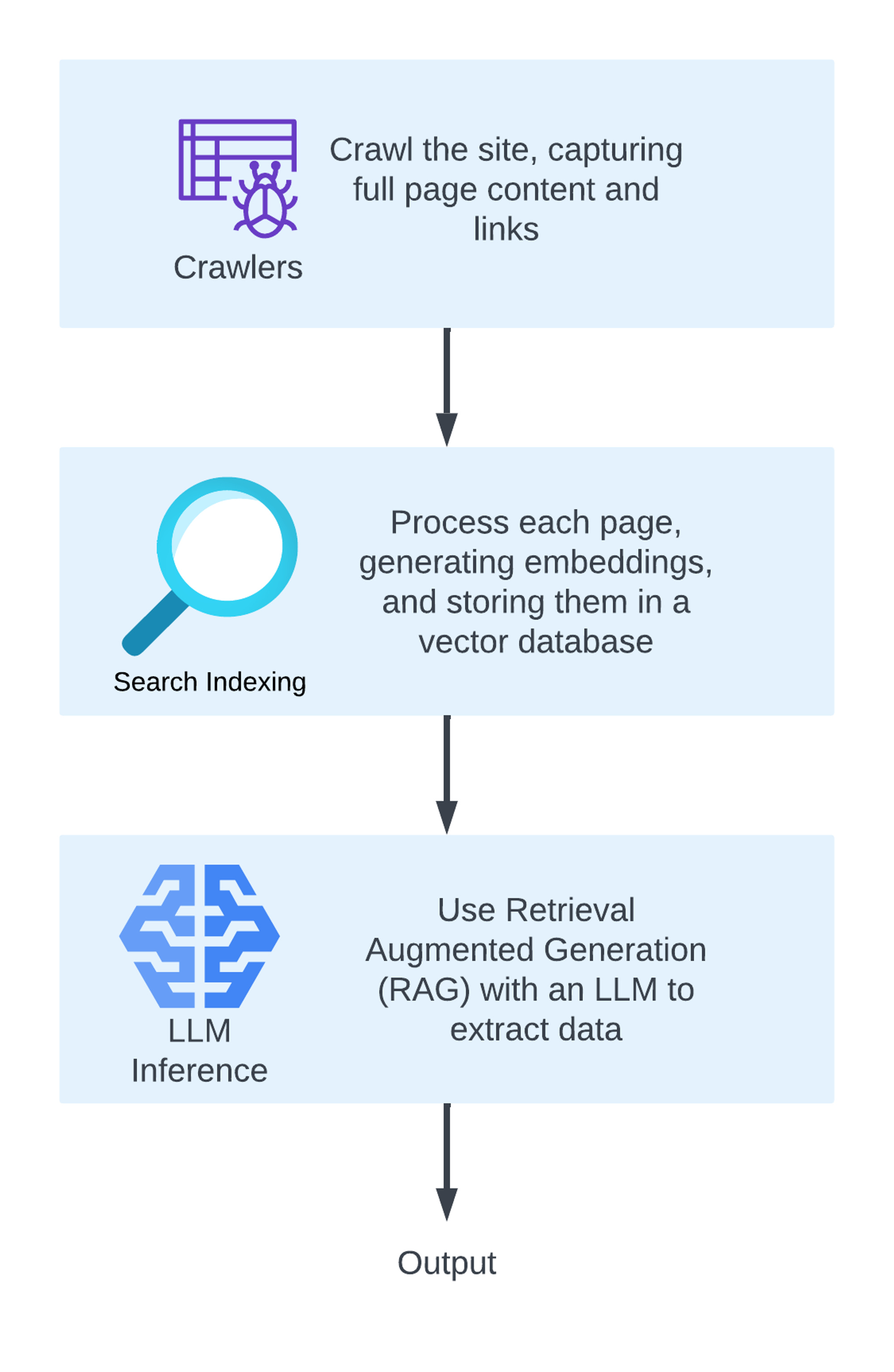 Web DRAGON - LLM-powered web scraping on a distributed cloud