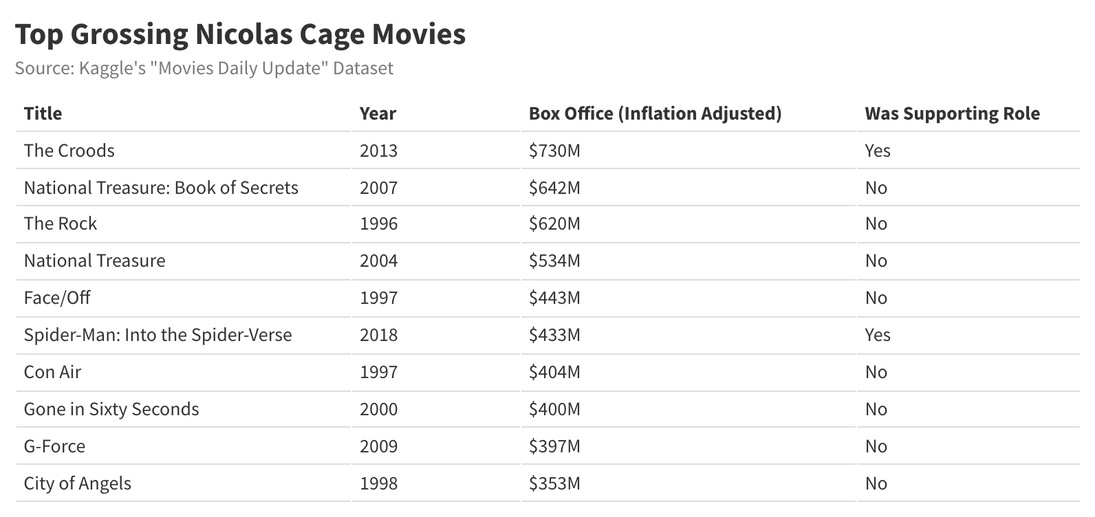 The Fall and Rise of Nicolas Cage. A Statistical Analysis.