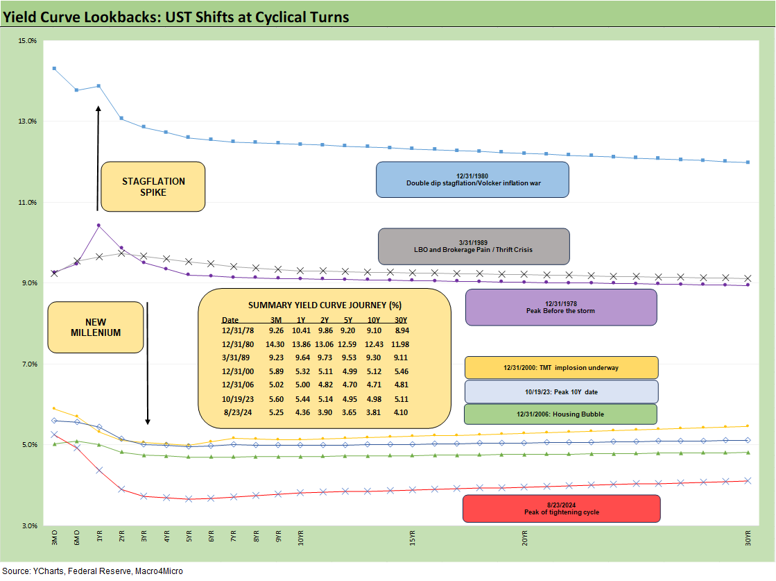 Footnotes & Flashbacks: State of Yields 8-25-24
