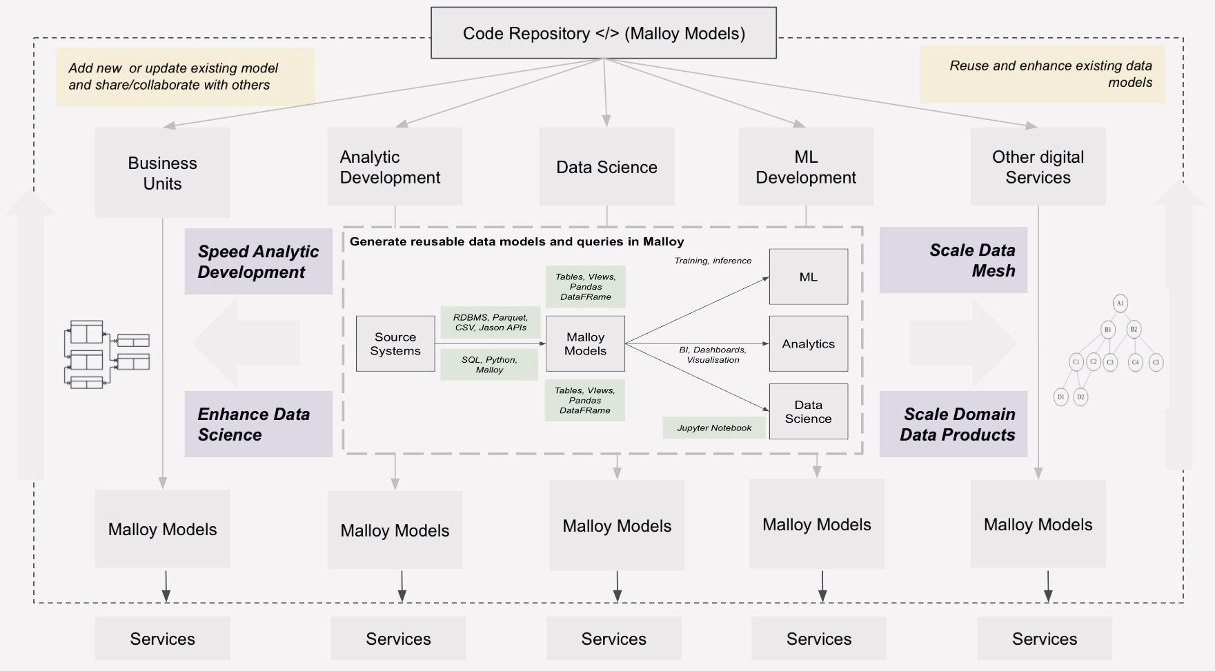 Speed Analytic Development with Malloy - by Kala K