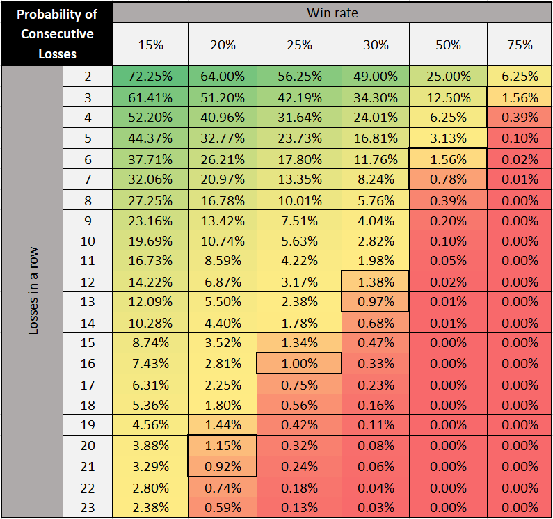 [S#2] C) Losing Streak Probabilities (Part 1) - by F4VS