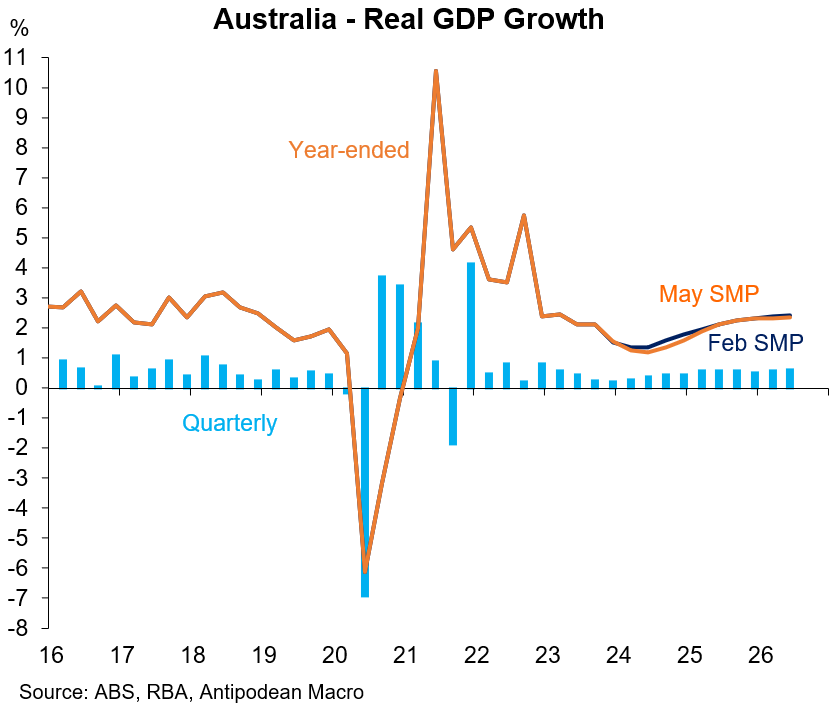 ONLY (RBA) CHARTS - Antipodean Macro