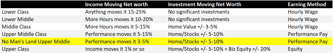 Going Through Levels of Wealth - BowTied Bull