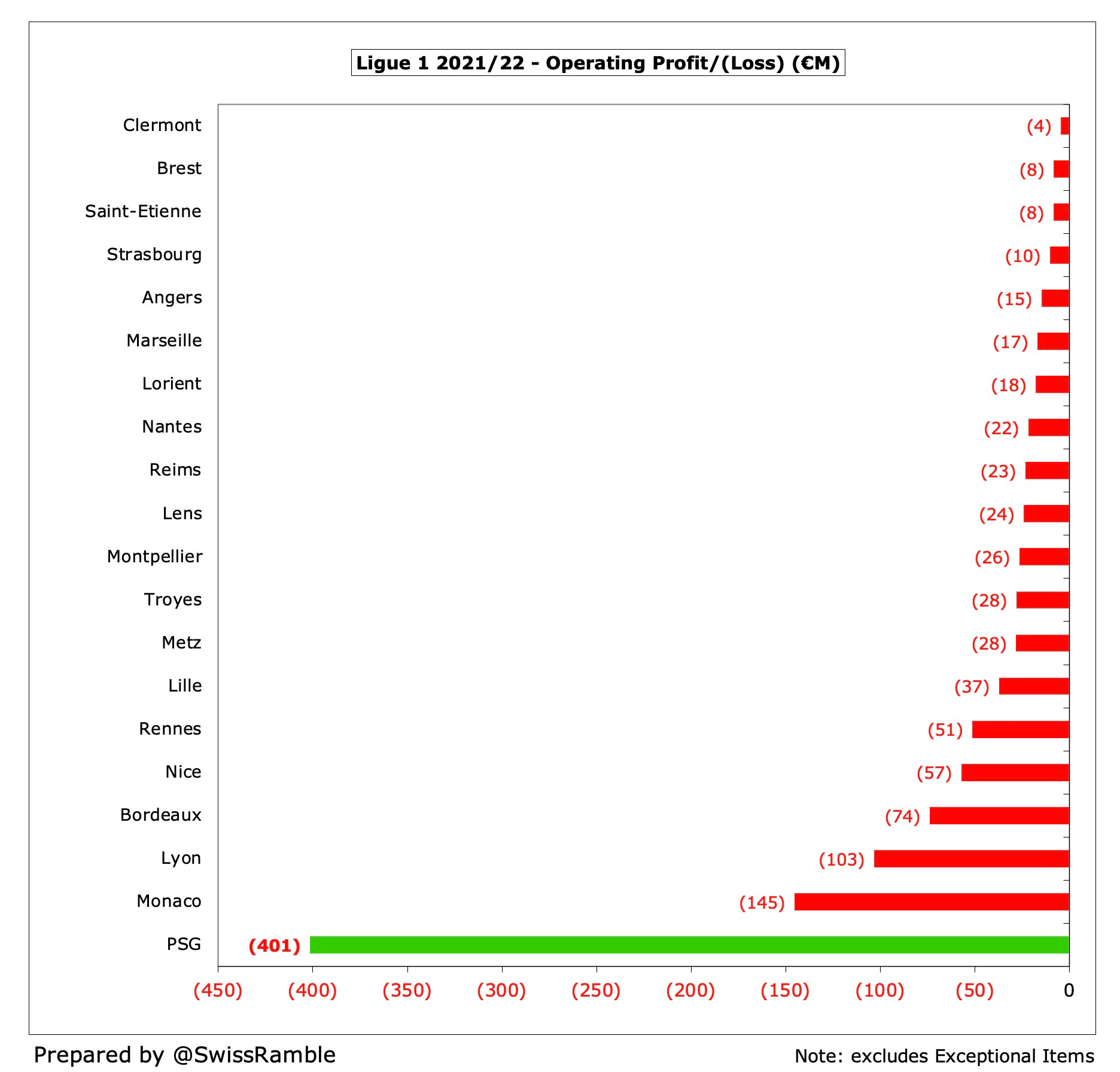 Paris Saint-Germain Finances 2021/22 - The Swiss Ramble