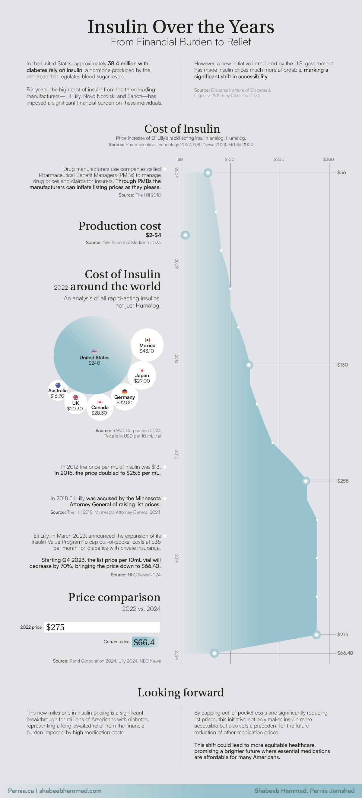 Visualizing The Cost Of Insulin In The US