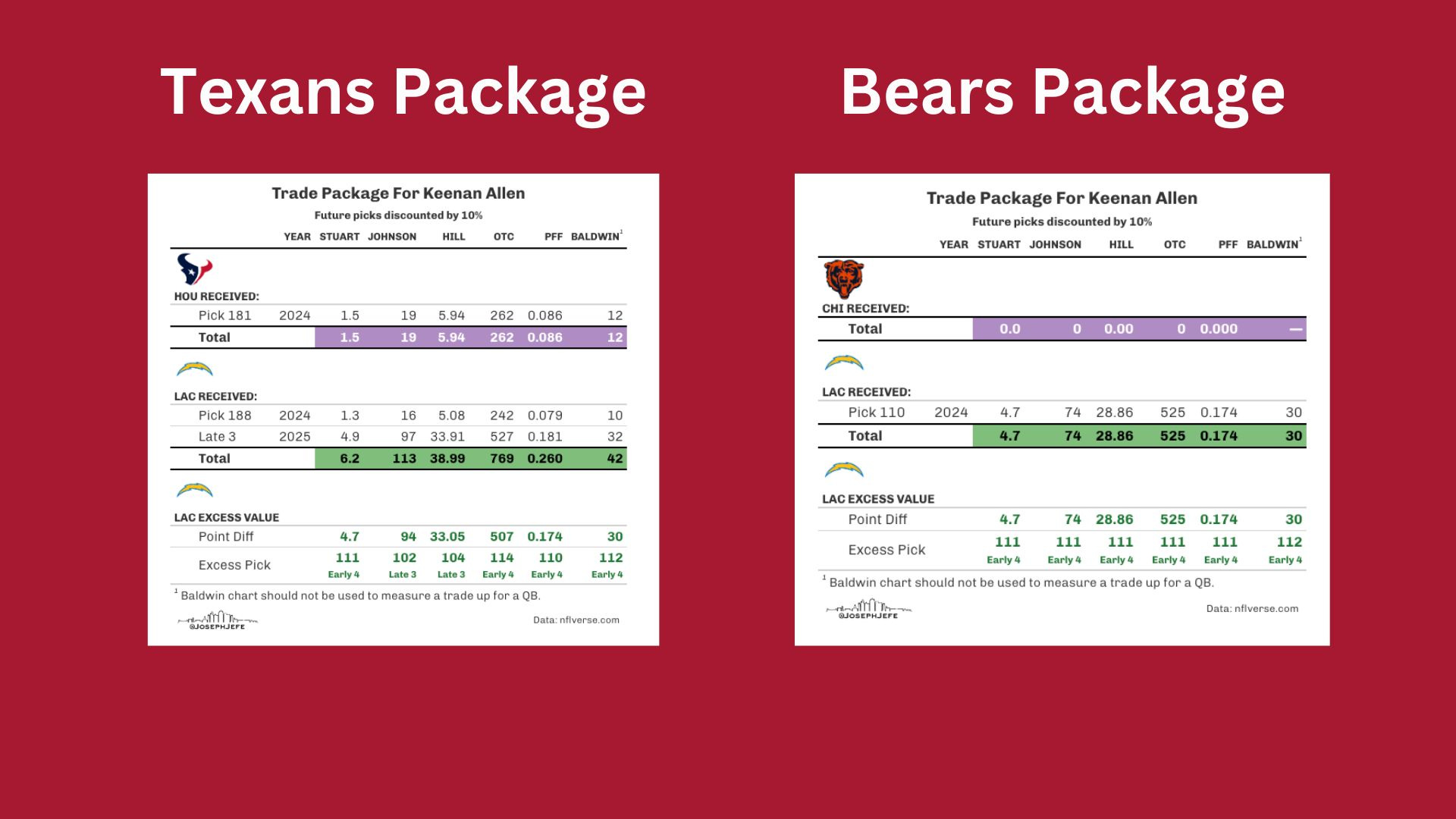 Houston Texans Make a Trade and Attempt Another For Keenan Allen