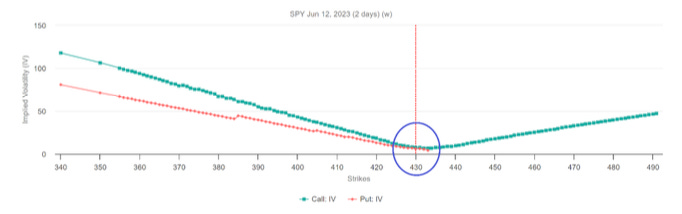 VOL SURFACES, FIXED STRIKE VOL, & IMPLIED VOL PROBABILTY ANALYSIS