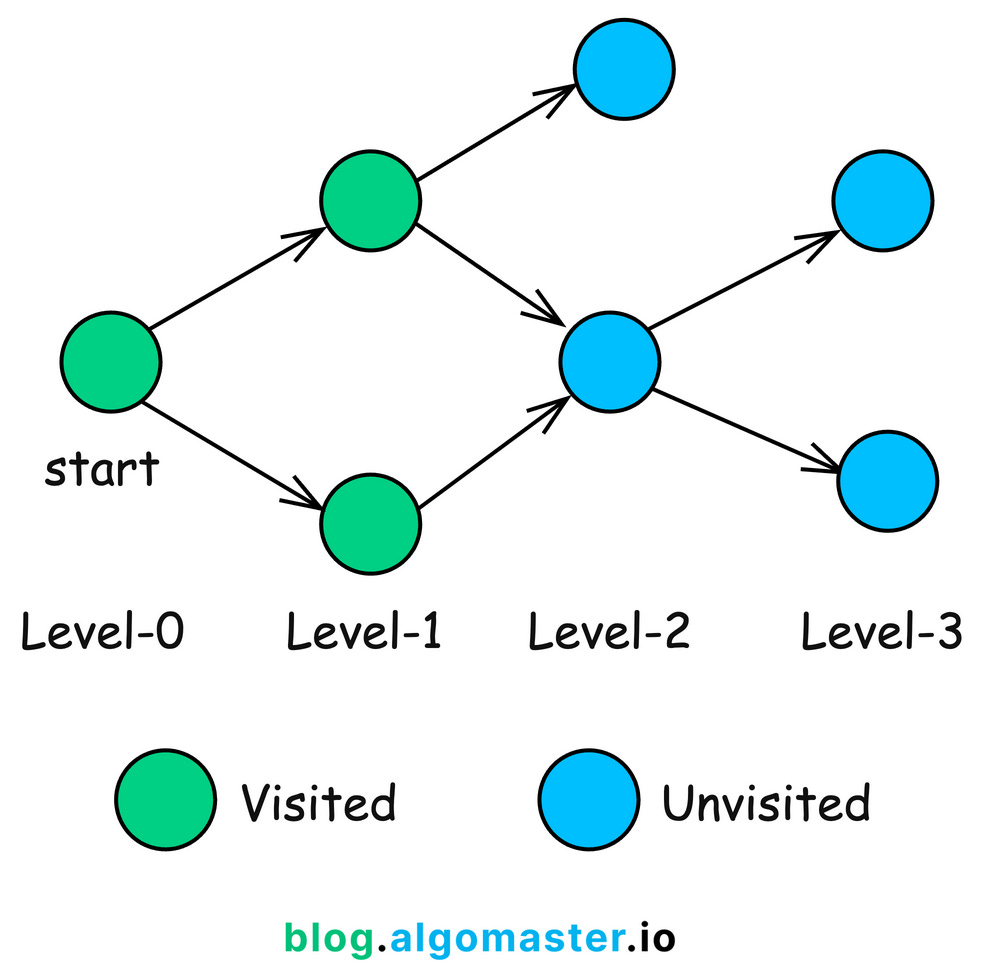Master Graph Algorithms For Coding Interviews