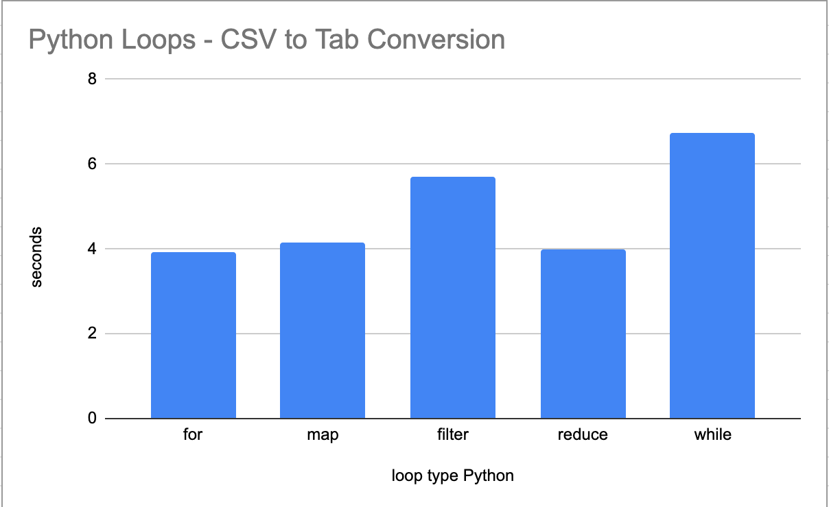 Loop vs Map vs ... - by Daniel Beach