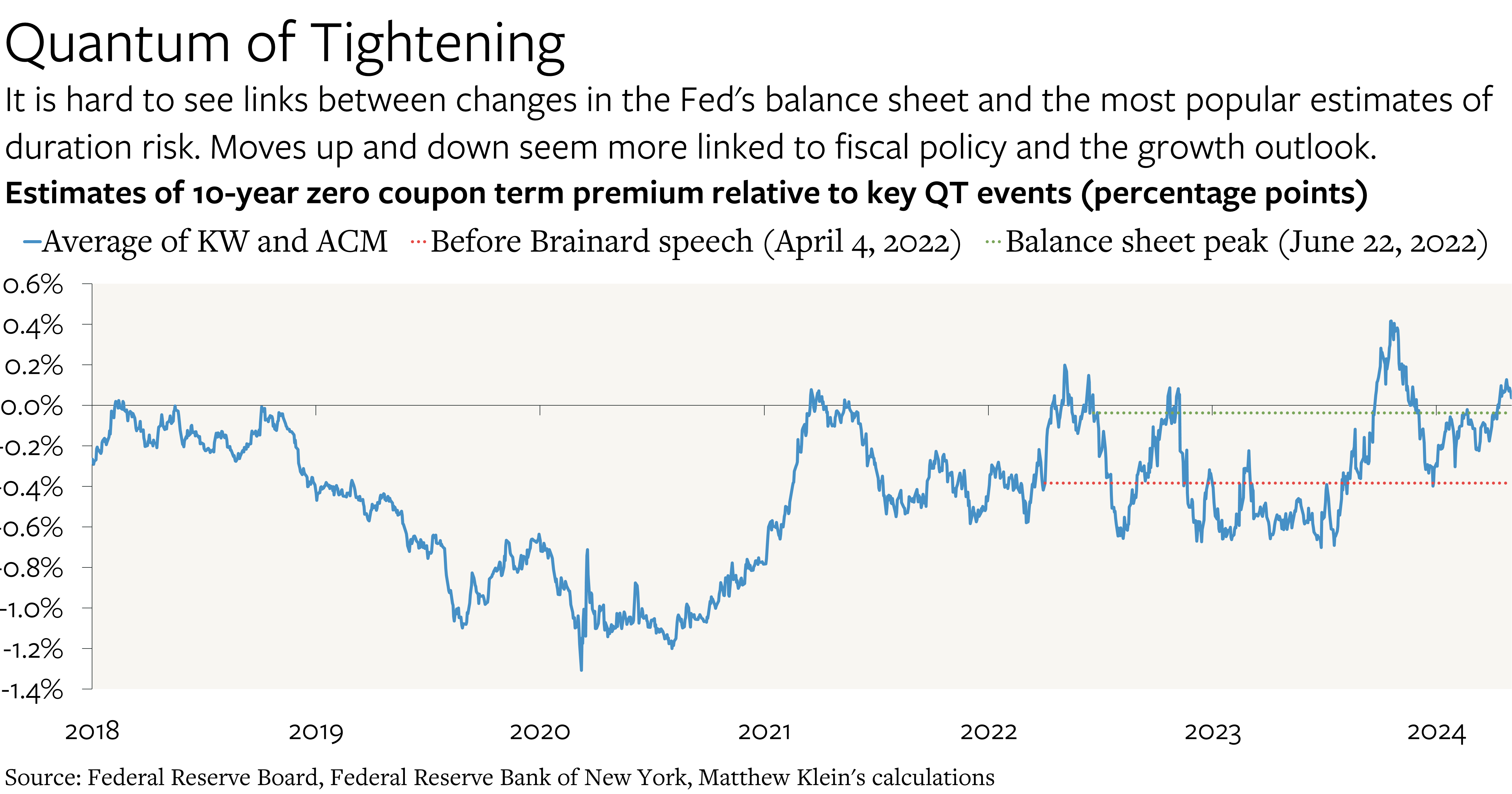 Fed Balance Sheet Shrinkage May Be Smaller Than It Seems