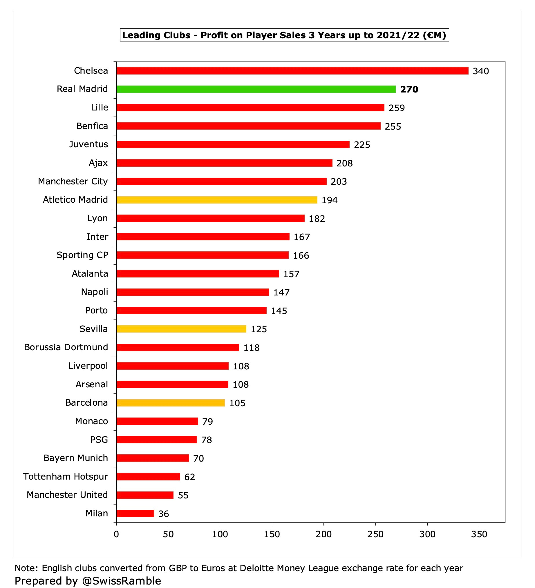 Real Madrid Finances 2022/23 - The Swiss Ramble