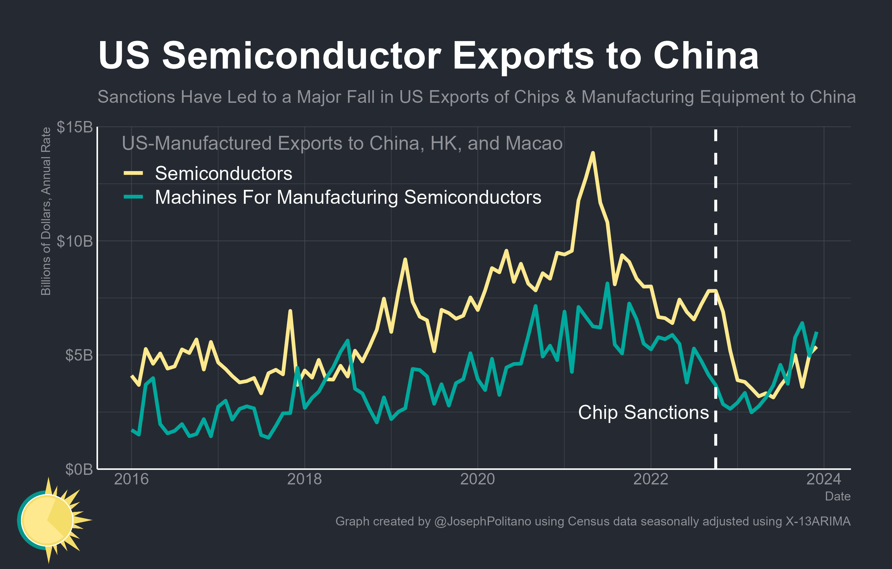 The US-China Chip War is Escalating - by Joseph Politano