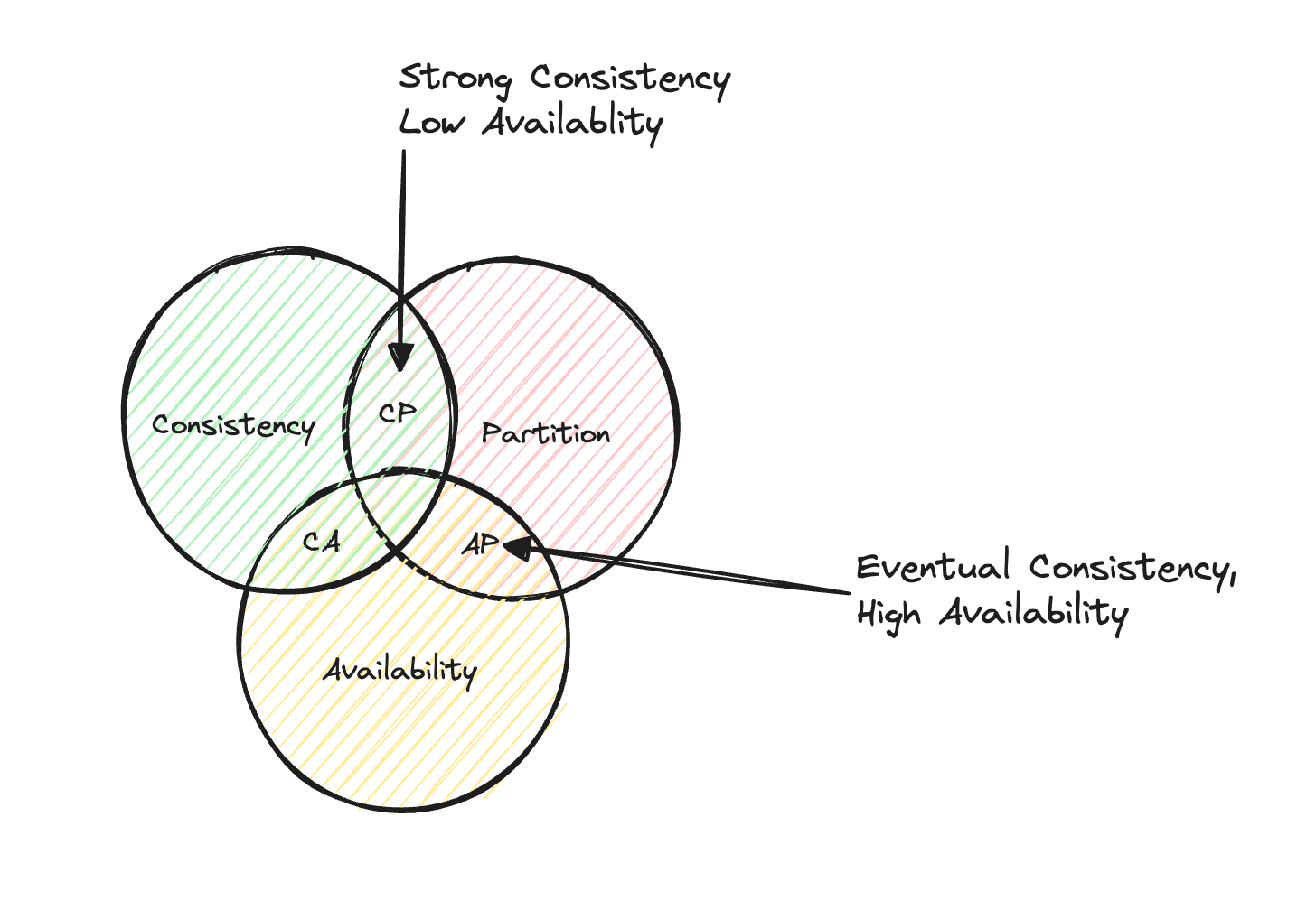 CAP Theorem in Distributed Systems - by Apo