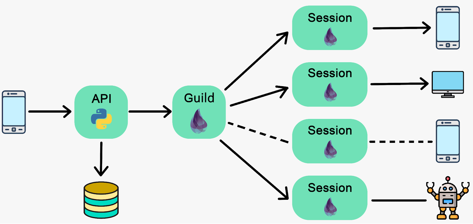 How Discord Serves 15-Million Users on One Server