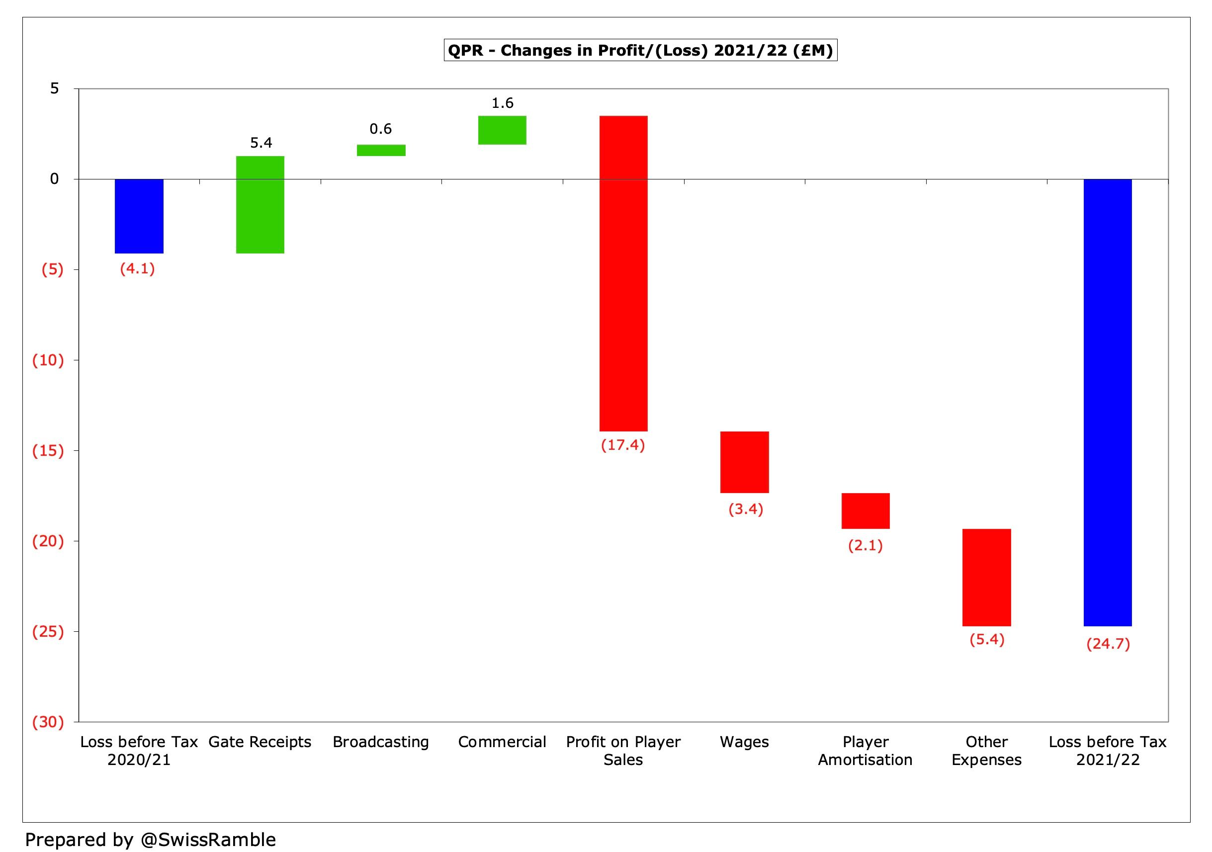 QPR Finances 2021/22 - The Swiss Ramble