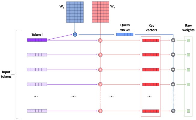 Self Attention In Transformers Computation Logic And Implementation