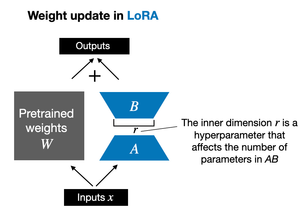 Practical Tips for Finetuning LLMs Using LoRA (Low-Rank Adaptation)
