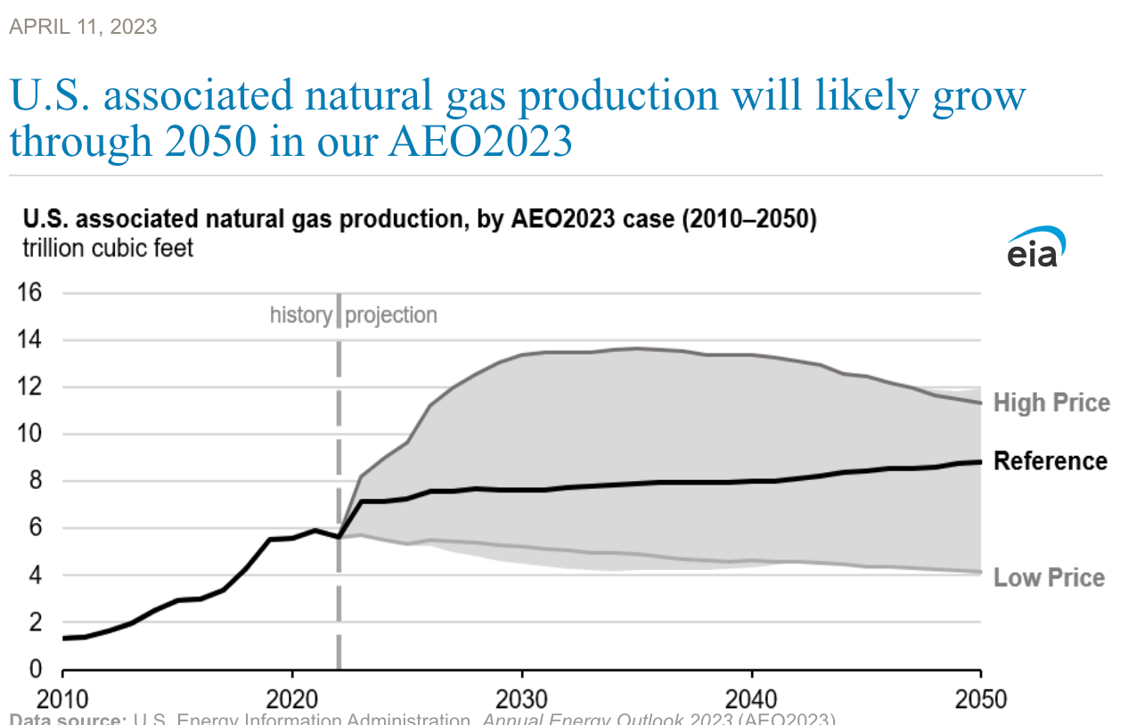 Energy Factoid: EIA projects increased associated gas production ...