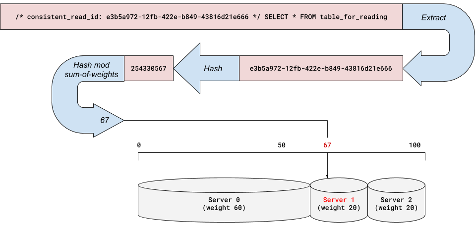 System Design Case Study #4: How Shopify Implemented Read Consistency ...