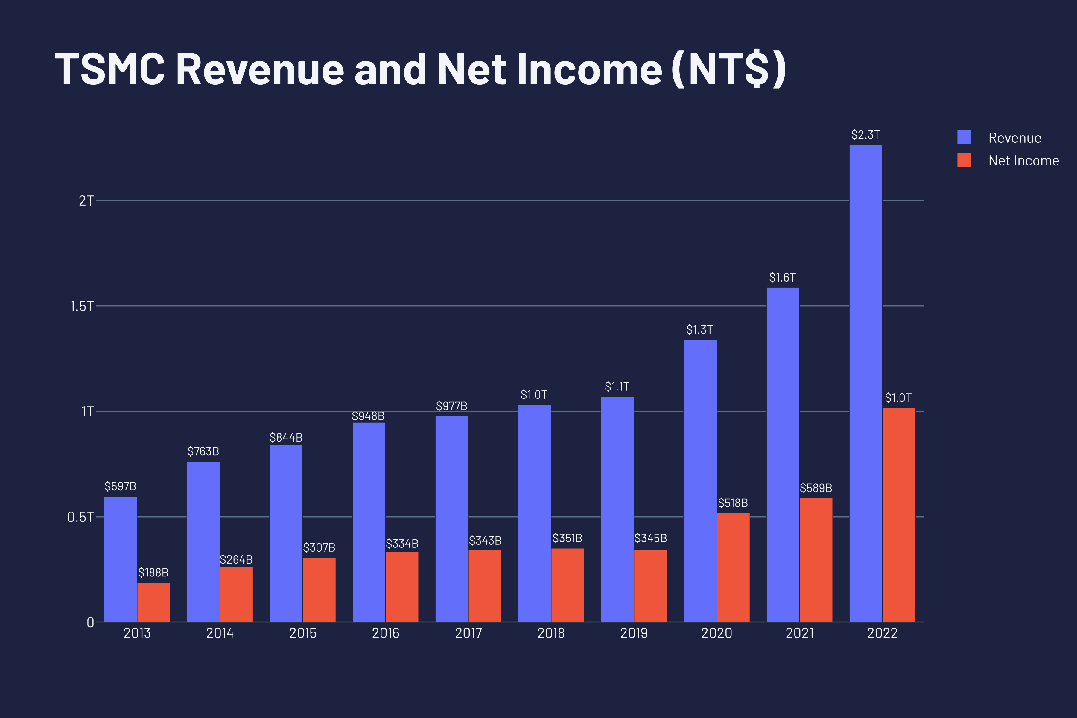 Behemoth in semi chip manufacturing: TSMC