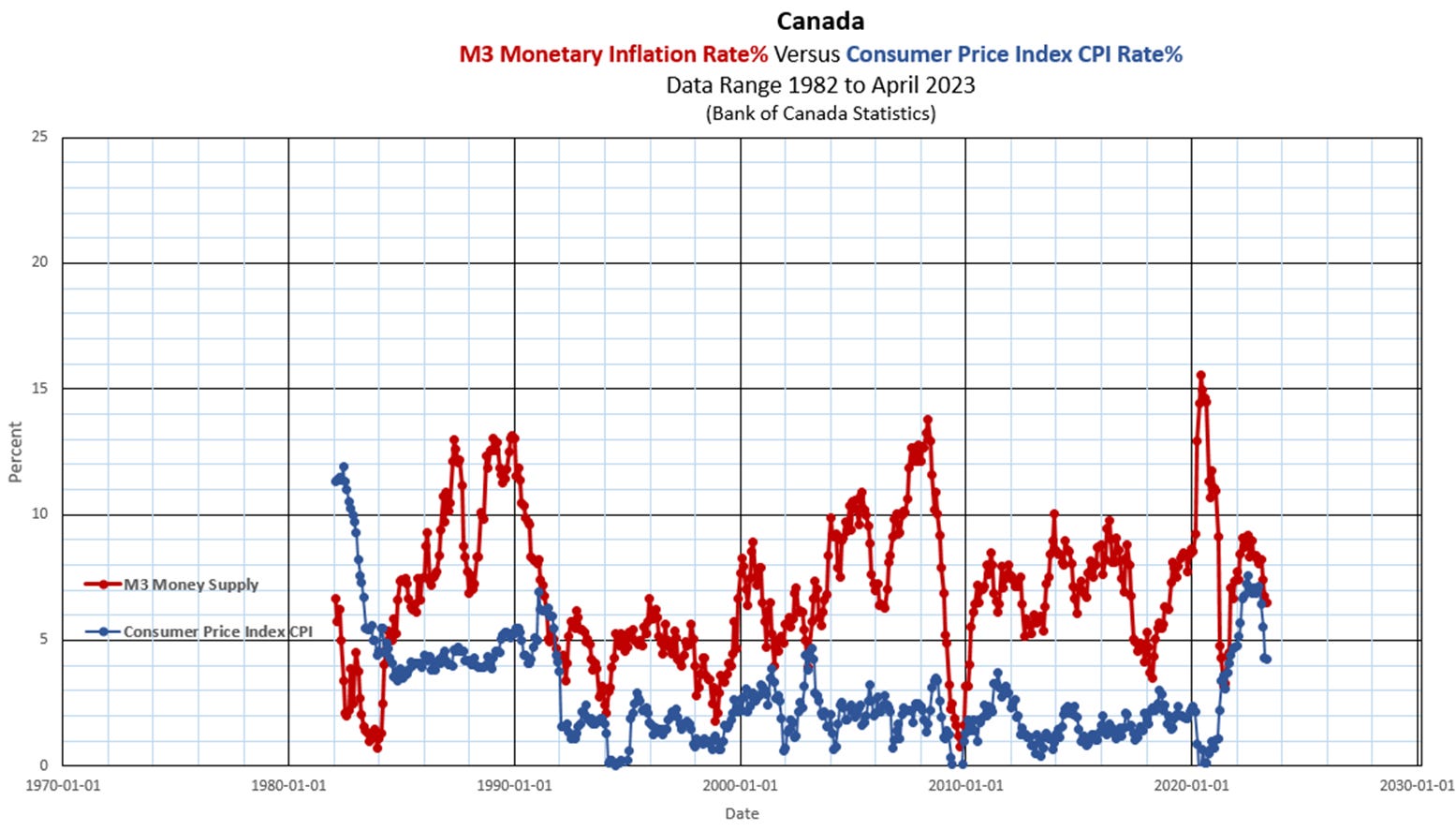 Chart of the Day (CotD) Canada's Inflation and CPI