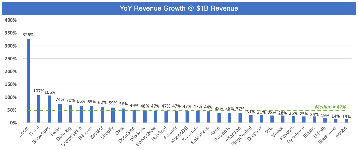 SaaS: Billion Dollar Revenue Club - by Gagan Rana