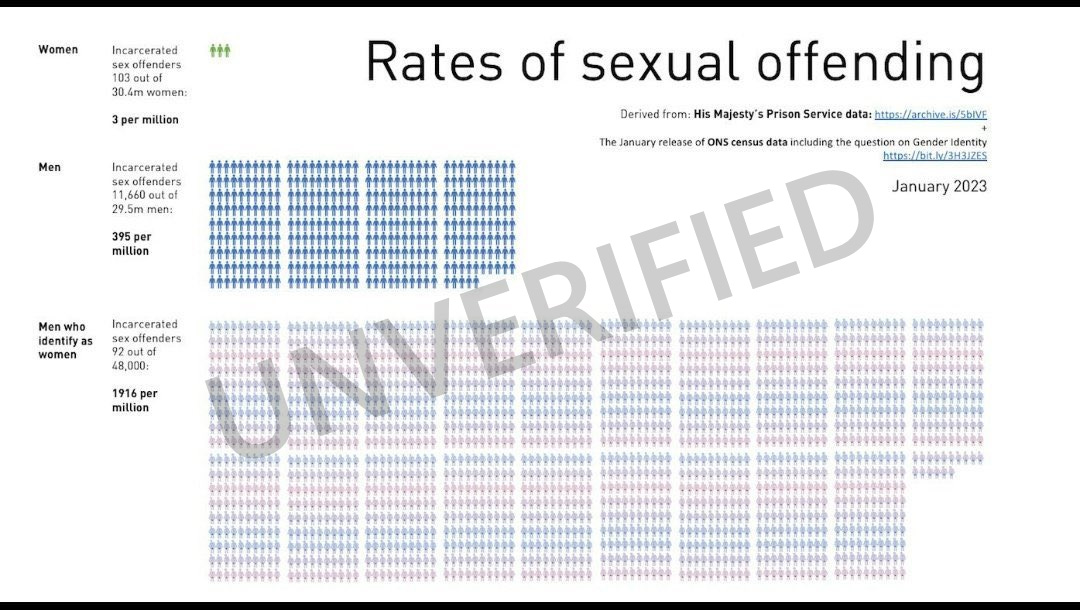 Fact Check: Rates of Sexual Offending