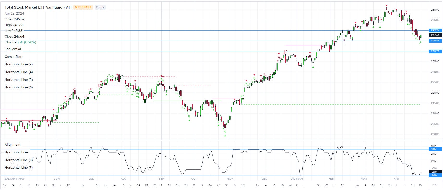Markets Bounce Post OPEX, What Levels are Next Up?
