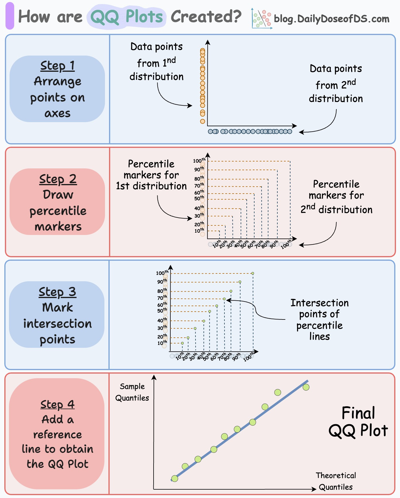 How are QQ Plots Created? - by Avi Chawla