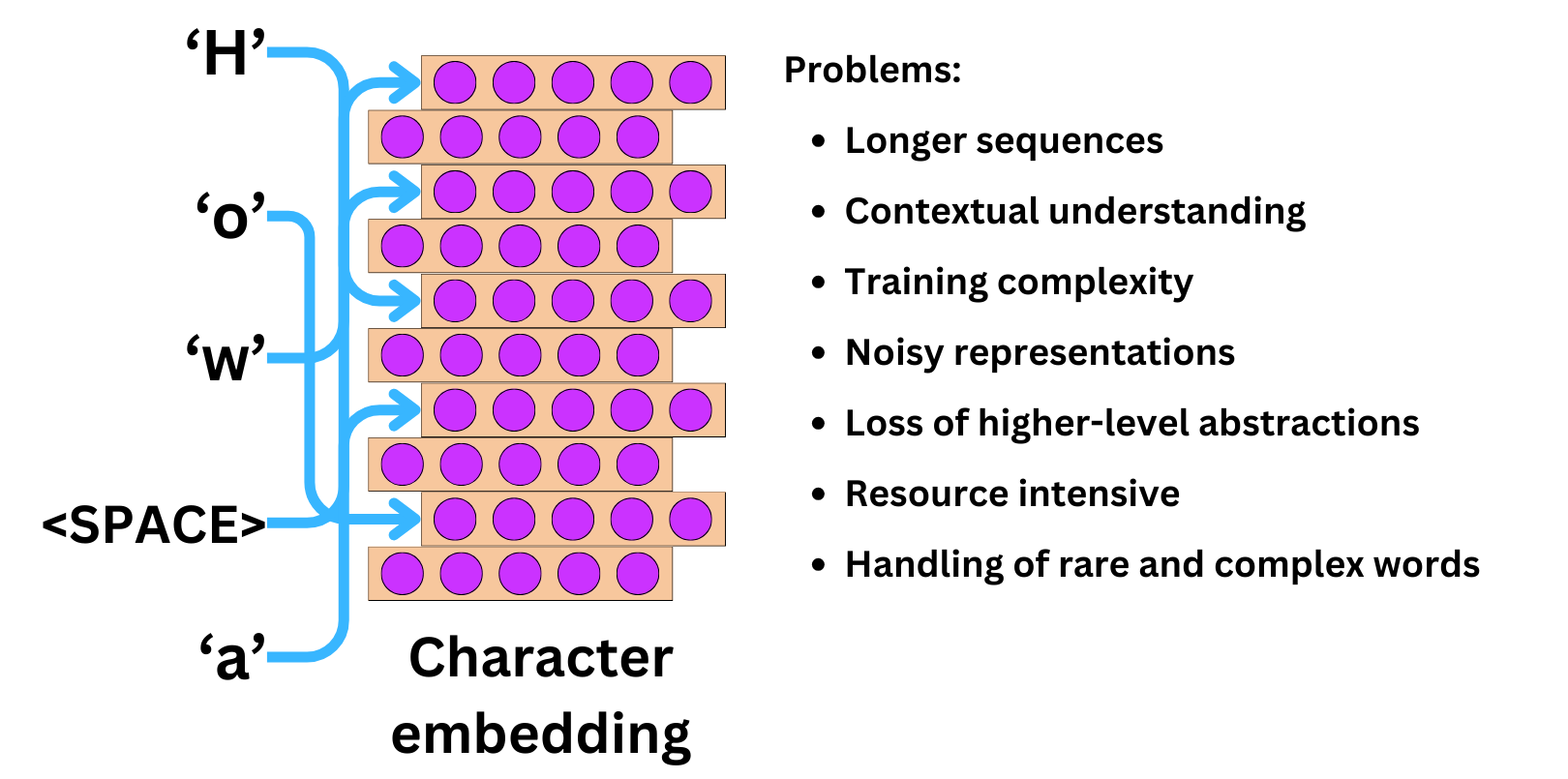 How Do We Create Tokens From Words in LLMs