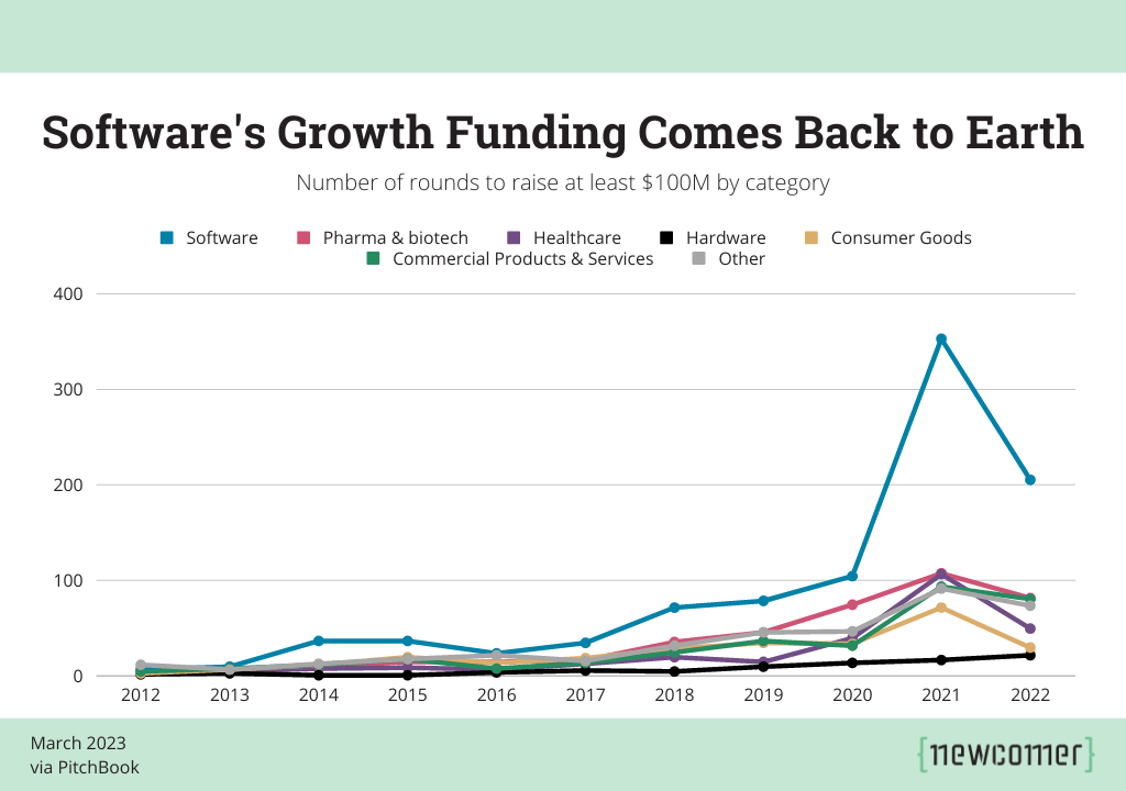 Disappearing Exits and Seven Other Charts That Explain Tech Today