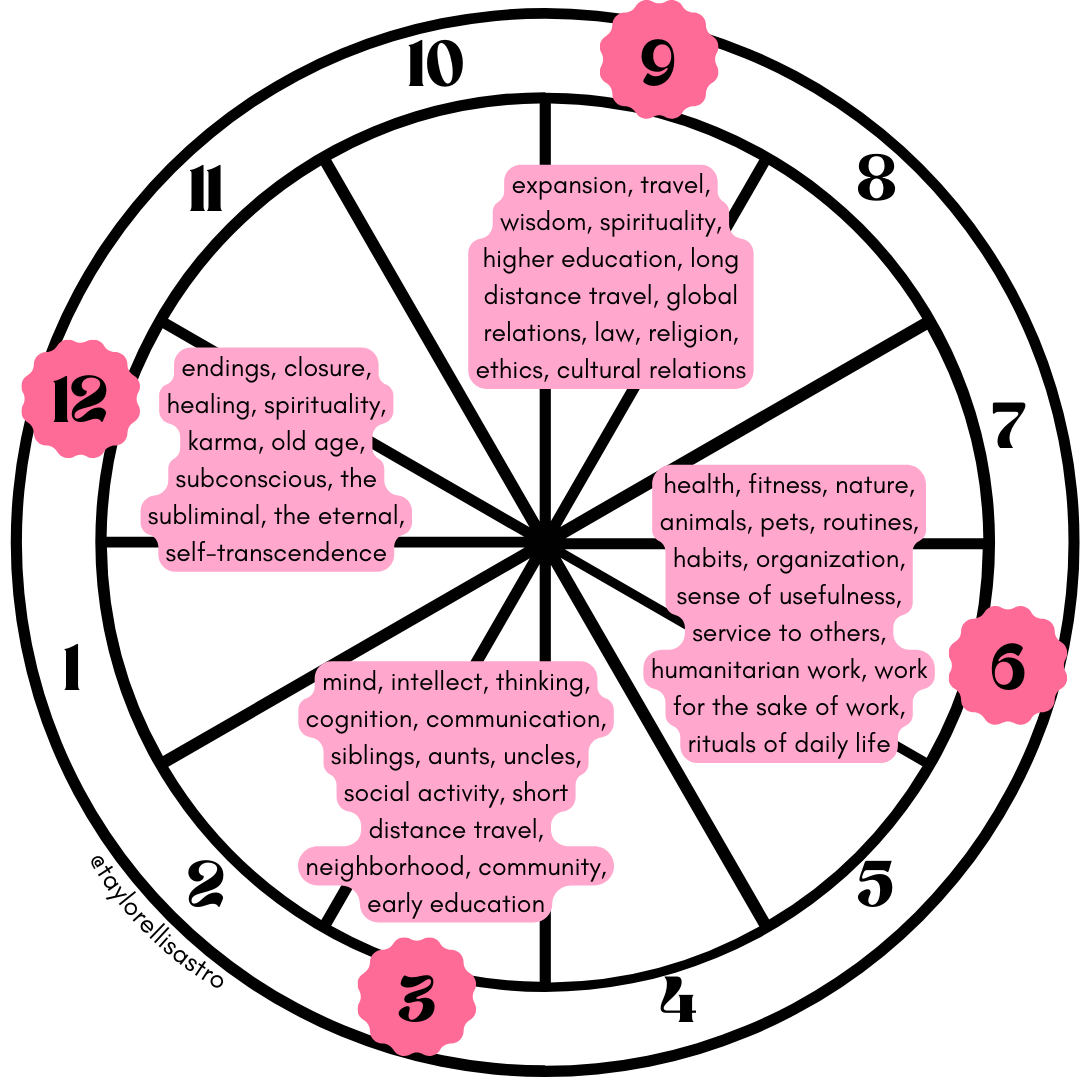 Liminal Spaces & Astrology - by Taylor Ellis