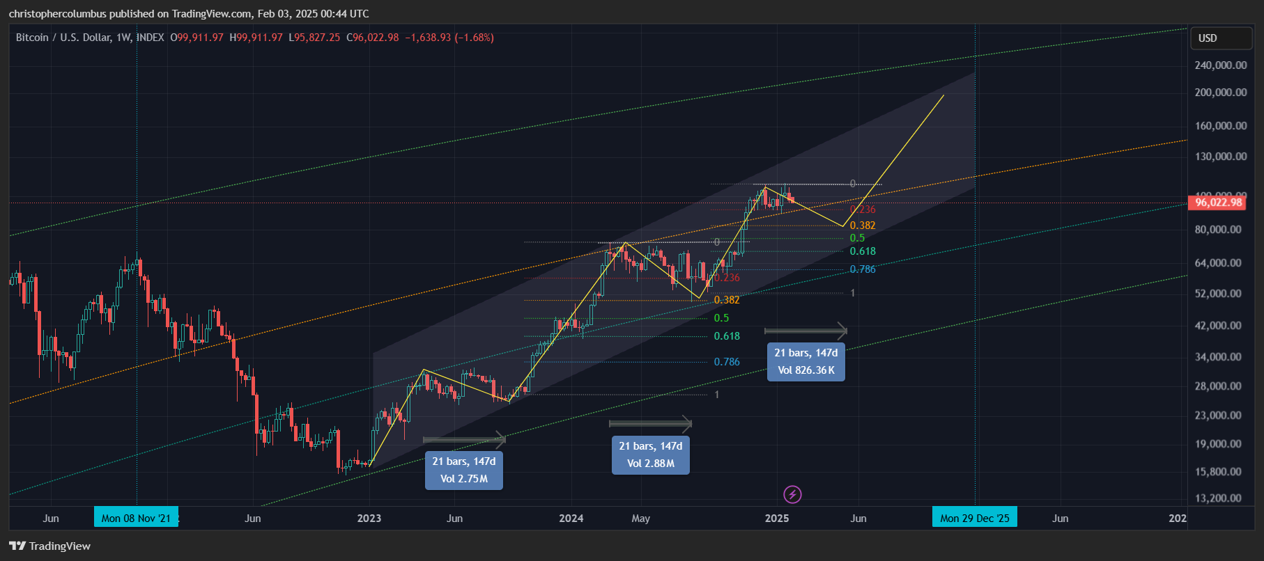 BTC Chart Update